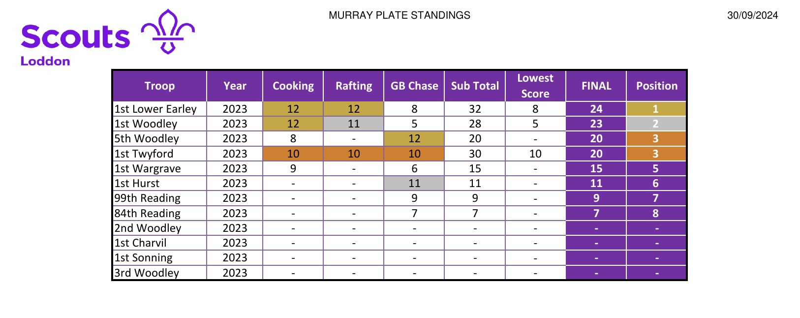 Murray Plate – 1st Lower Earley Scout Group: Skills for Life for young ...